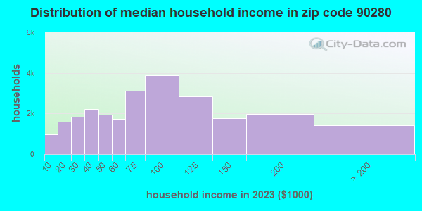90280 Zip Code (South Gate, California) Profile - homes, apartments ...