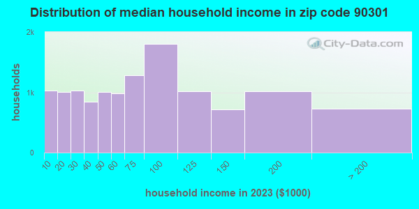 90301 Zip Code (Inglewood, California) Profile - homes, apartments ...