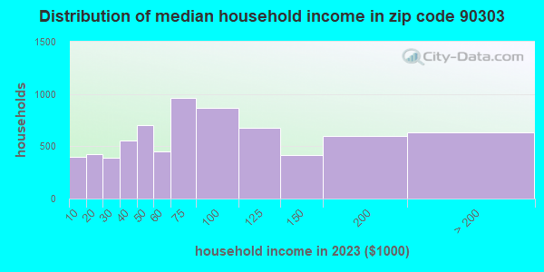 90303 Zip Code (Inglewood, California) Profile - homes, apartments ...