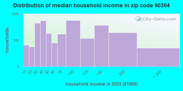 90304 Zip Code (Lennox, California) Profile - homes, apartments ...