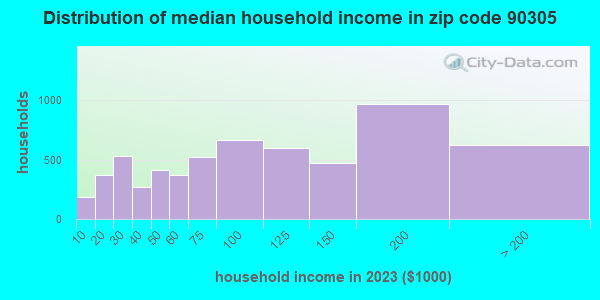 90305 Zip Code (Inglewood, California) Profile - homes, apartments ...