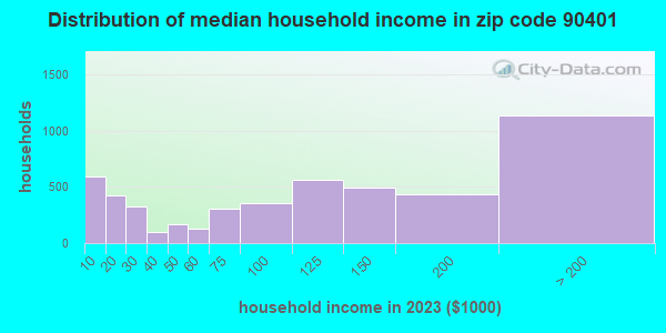 90401 Zip Code (Santa Monica, California) Profile - homes, apartments ...