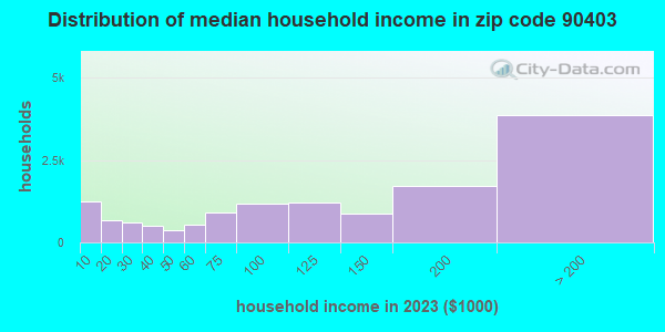 90403 Zip Code (Santa Monica, California) Profile - homes, apartments ...