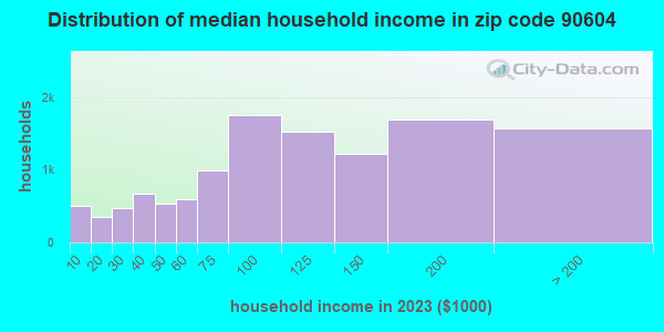 90604 Zip Code (South Whittier, California) Profile - homes, apartments ...