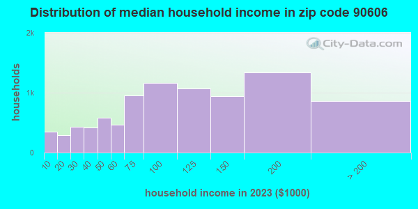 90606 Zip Code (West Whittier-Los Nietos, California) Profile - homes ...
