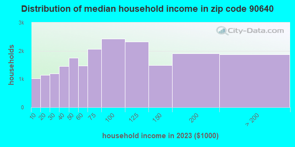 90640 Zip Code (Montebello, California) Profile - homes, apartments ...
