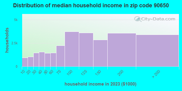 90650 Zip Code (Norwalk, California) Profile - homes, apartments ...