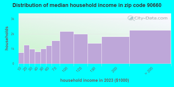 90660 Zip Code (Pico Rivera, California) Profile - homes, apartments ...