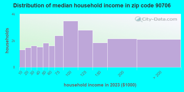 90706 Zip Code (Bellflower, California) Profile - homes, apartments ...