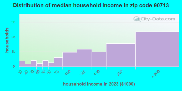 90713 Zip Code (Lakewood, California) Profile - homes, apartments ...
