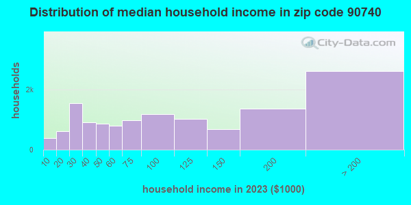 90740 Zip Code (Seal Beach, California) Profile - homes, apartments ...