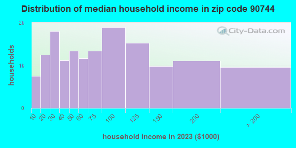 90744 Zip Code (Los Angeles, California) Profile - homes, apartments ...