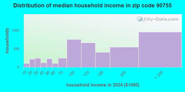90755 Zip Code (Signal Hill, California) Profile - homes, apartments ...