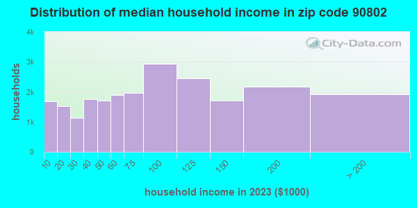 90802 Zip Code (Long Beach, California) Profile - homes, apartments ...
