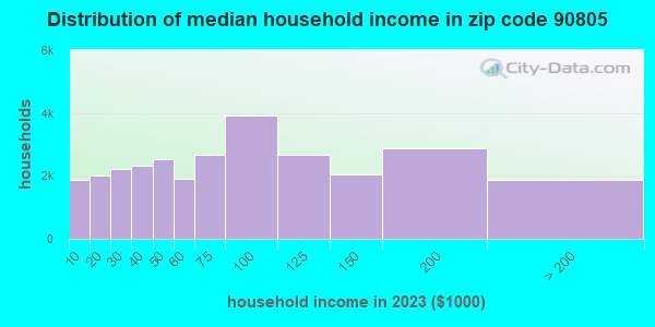 90805 Zip Code (Long Beach, California) Profile - homes, apartments ...