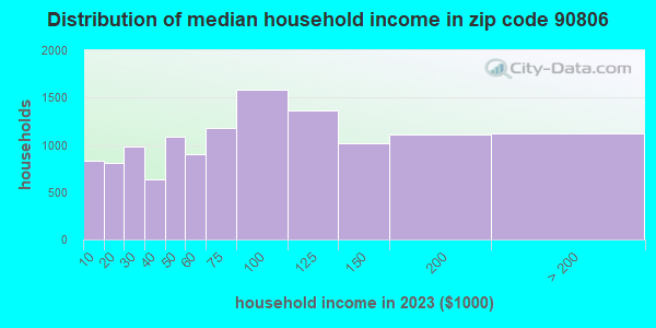 90806 Zip Code (Long Beach, California) Profile - homes, apartments ...