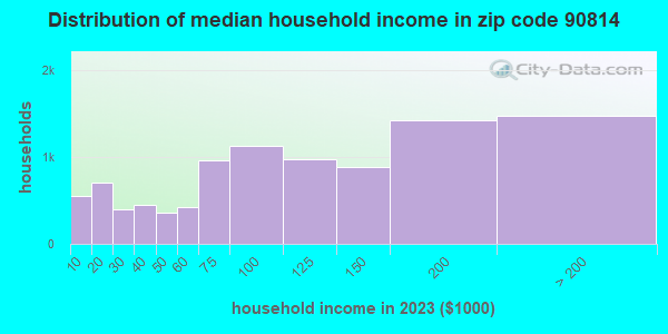 90814 Zip Code (Long Beach, California) Profile - homes, apartments ...