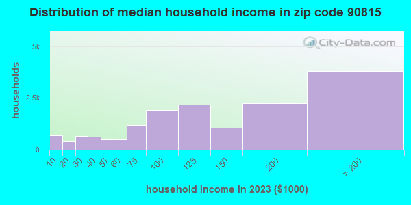 90815 Zip Code (Long Beach, California) Profile - homes, apartments ...