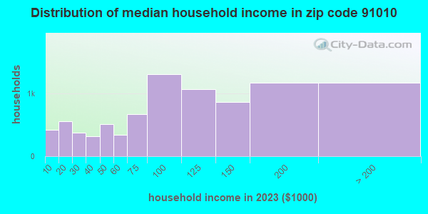 91010 Zip Code (Duarte, California) Profile - homes, apartments ...