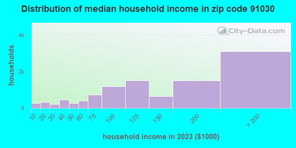 91030 Zip Code (South Pasadena, California) Profile - homes, apartments ...