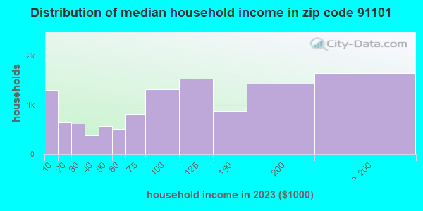 91101 Zip Code (Pasadena, California) Profile - homes, apartments, schools, population, income ...