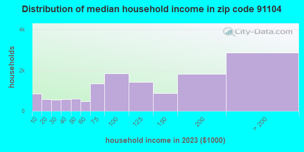 91104 Zip Code (Pasadena, California) Profile - homes, apartments ...