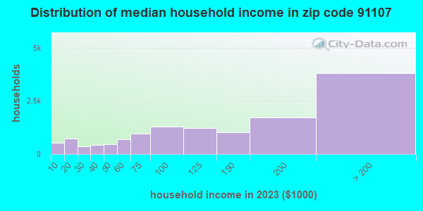 91107 Zip Code (Pasadena, California) Profile - homes, apartments ...