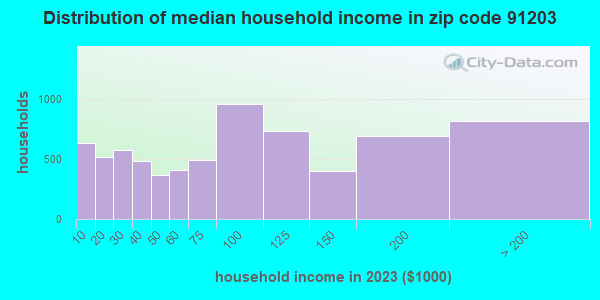 91203 Zip Code (Glendale, California) Profile - homes, apartments ...