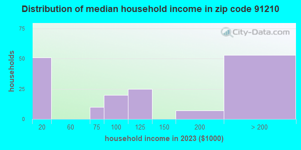 91210 Zip Code (Glendale, California) Profile - homes, apartments ...
