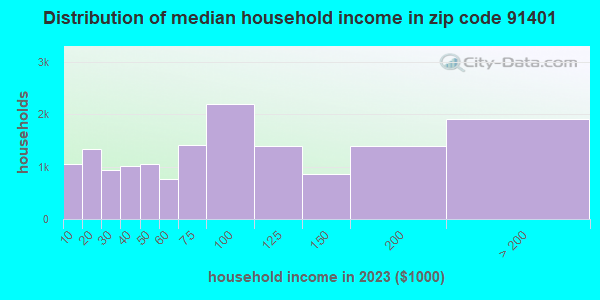 91401 Zip Code (Los Angeles, California) Profile - homes, apartments ...