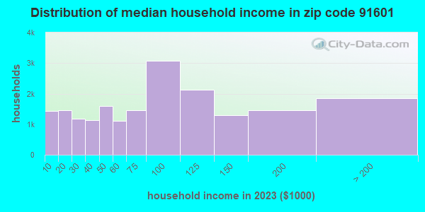91601 Zip Code (Los Angeles, California) Profile - homes, apartments ...