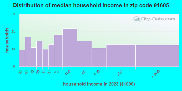 91605 Zip Code (Los Angeles, California) Profile - homes, apartments ...