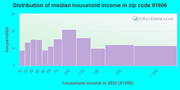 91606 Zip Code (Los Angeles, California) Profile - homes, apartments ...