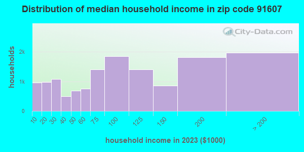 91607 Zip Code (Los Angeles, California) Profile - homes, apartments ...