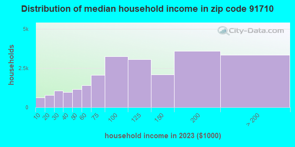 91710 Zip Code (Chino, California) Profile - homes, apartments, schools ...
