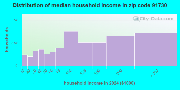 91730 Zip Code (Rancho Cucamonga, California) Profile - homes ...