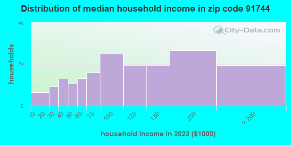 91744 Zip Code (La Puente, California) Profile - homes, apartments ...