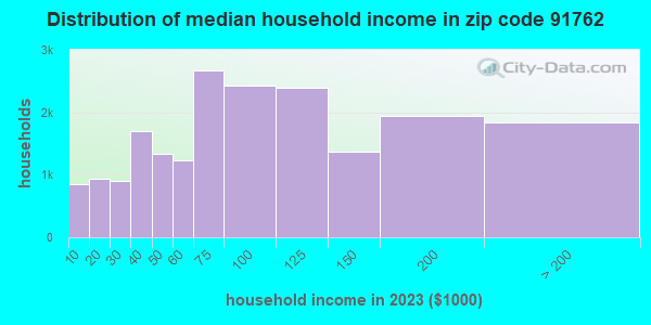 91762 Zip Code (Ontario, California) Profile - homes, apartments ...