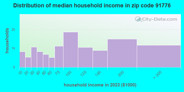 91776 Zip Code (San Gabriel, California) Profile - homes, apartments ...