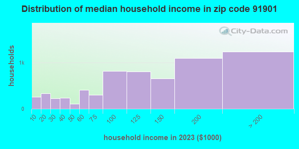 91901 Zip Code (Alpine, California) Profile - homes, apartments ...
