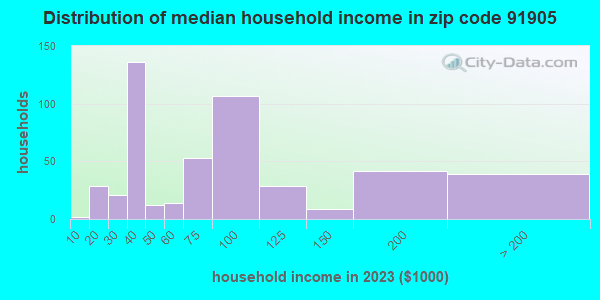91905 Zip Code (Boulevard, California) Profile - homes, apartments ...