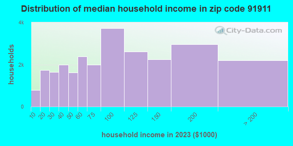 91911 Zip Code (Chula Vista, California) Profile - homes, apartments ...