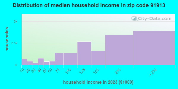91913 Zip Code (Chula Vista, California) Profile - homes, apartments ...