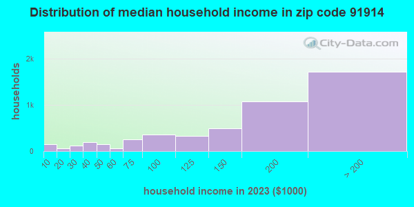 91914 Zip Code (Chula Vista, California) Profile - homes, apartments ...