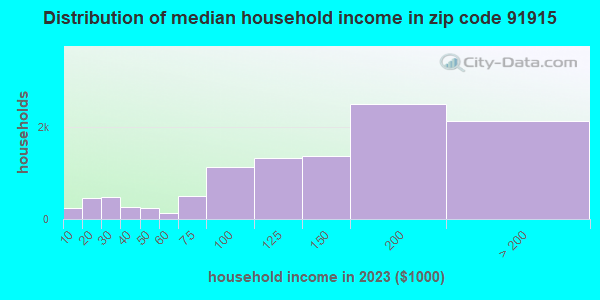 91915 Zip Code (Chula Vista, California) Profile - homes, apartments ...