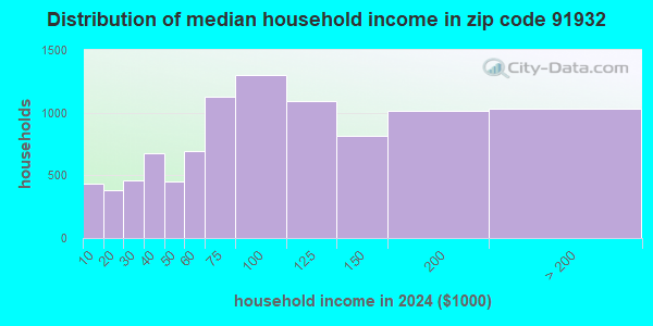 91932 Zip Code (Imperial Beach, California) Profile - homes, apartments ...