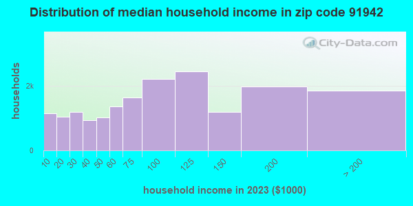 91942 Zip Code (La Mesa, California) Profile - homes, apartments ...