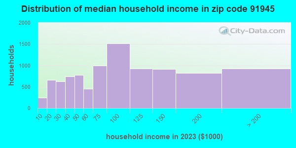 91945 Zip Code (Lemon Grove, California) Profile - homes, apartments ...