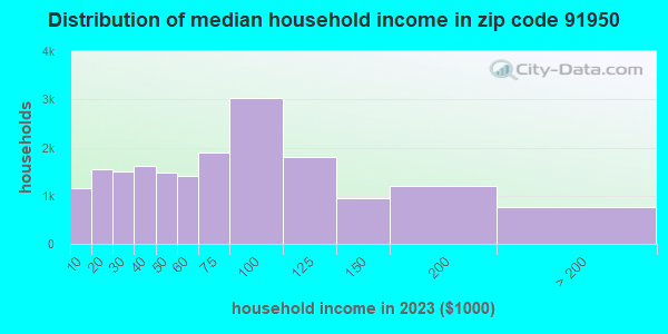 91950 Zip Code (National City, California) Profile - homes, apartments ...