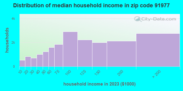 91977 Zip Code (La Presa, California) Profile - homes, apartments ...